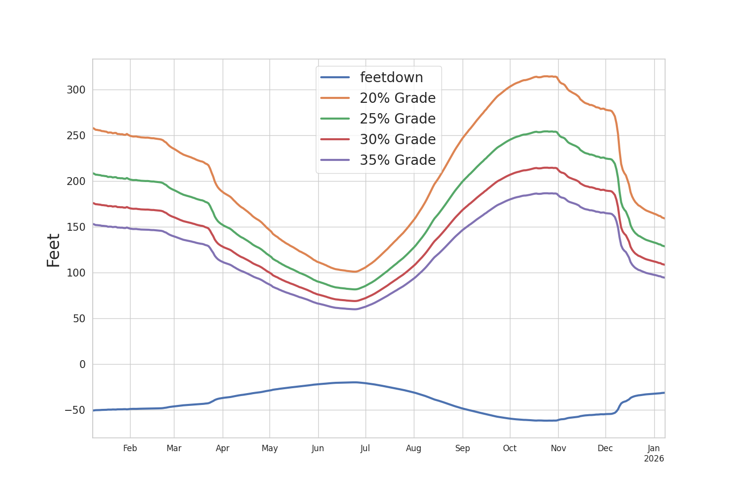 Lake Kachess Lake Level Charts